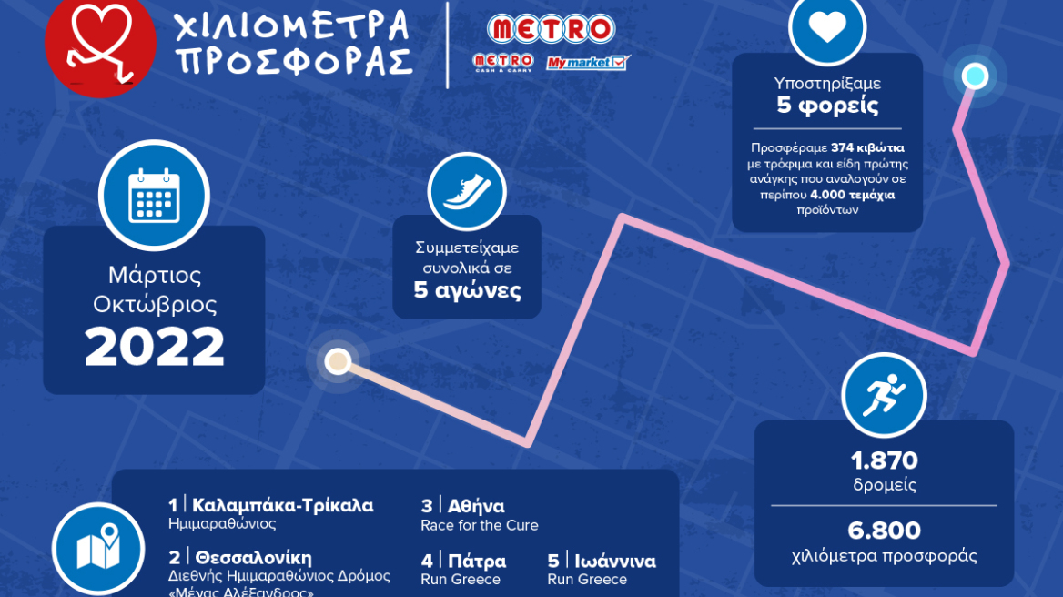 H METRO Running Team μέσα στο 2022, διένυσε 6.800 «Χιλιόμετρα Προσφοράς»
