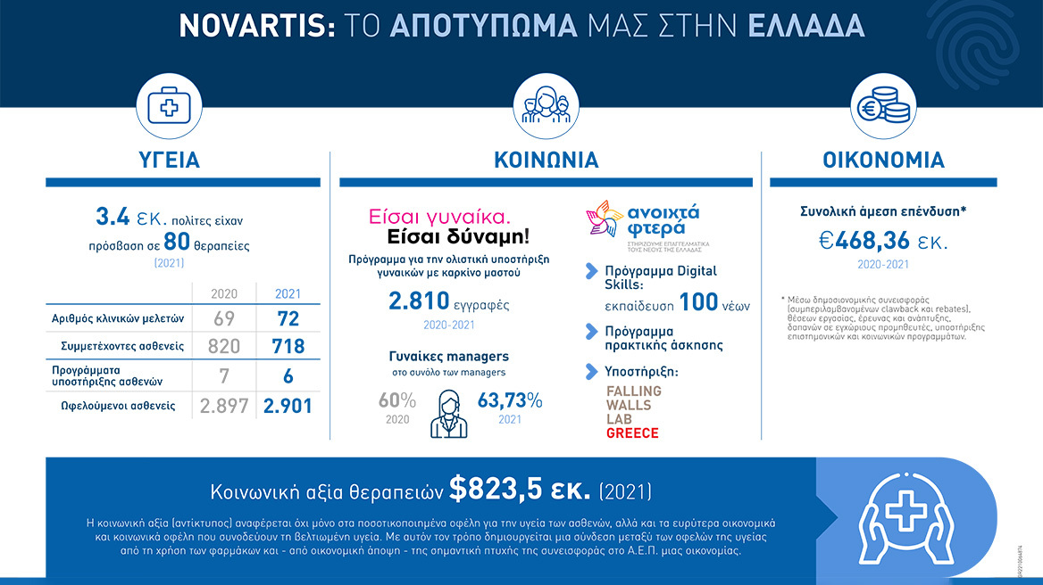 Novartis Hellas: Η Έκθεση Βιώσιμης Ανάπτυξης 2020-2021 αποτυπώνει τη ...