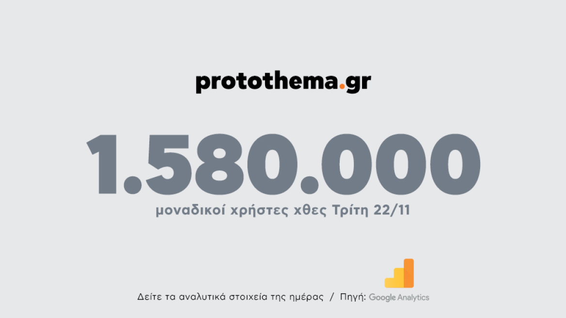 1.580.000 μοναδικοί χρήστες ενημερώθηκαν χθες Τρίτη 22 Νοεμβρίου από το protothema.gr