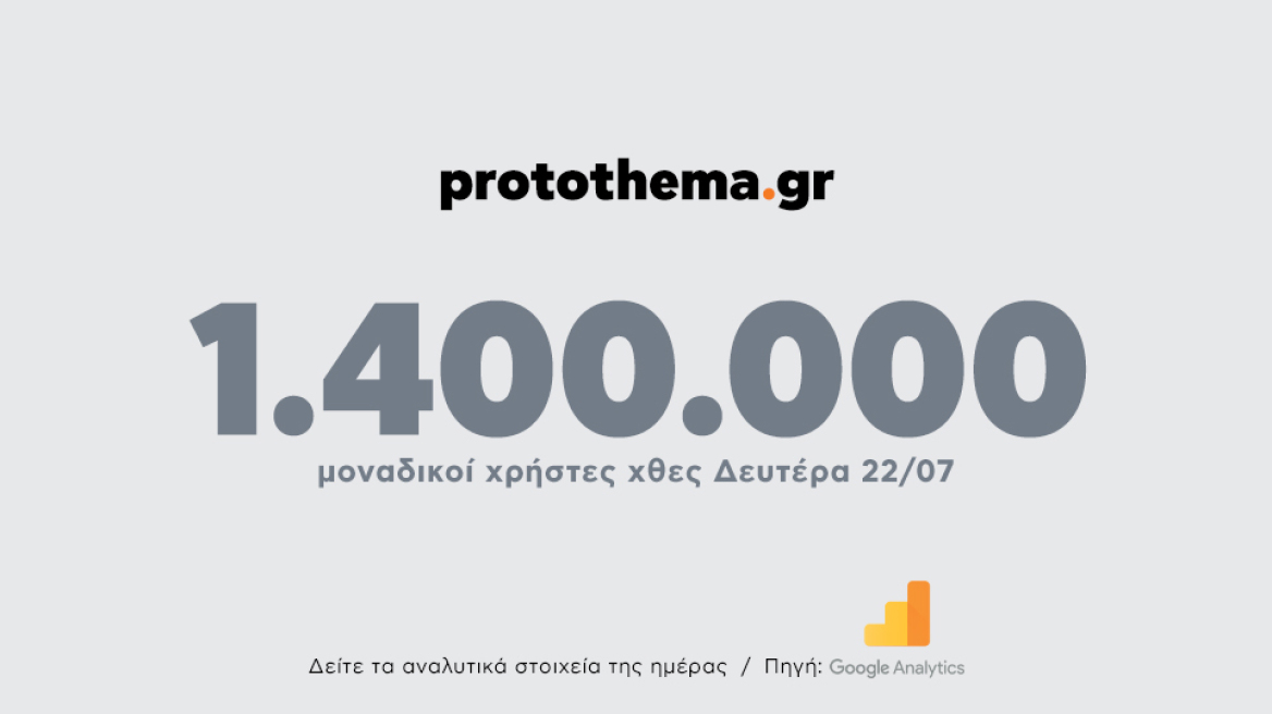 1.400.000 μοναδικοί χρήστες ενημερώθηκαν χθες Δευτέρα 22 Ιουλίου από το protothema.gr