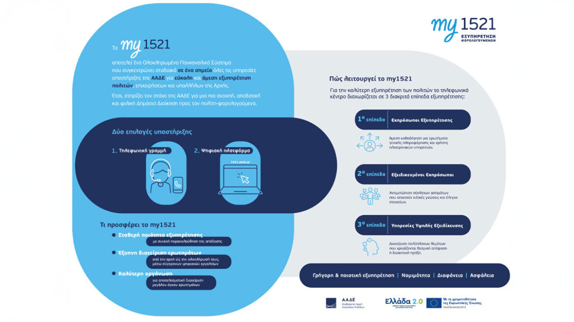 Νέα εποχή εξυπηρέτησης της ΑΑΔΕ με την υλοποίηση του ΚΕΦ my1521