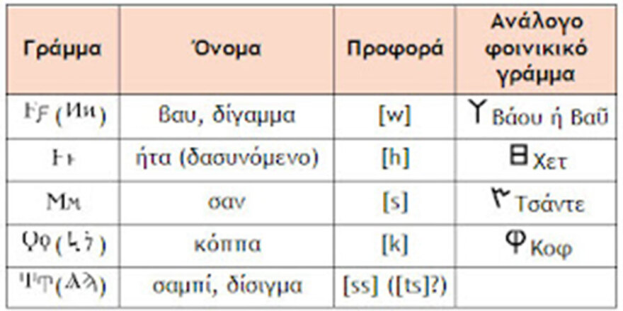 Η καινοτομία του αρχαίου ελληνικού αλφαβήτου που άλλαξε όλες τις ...