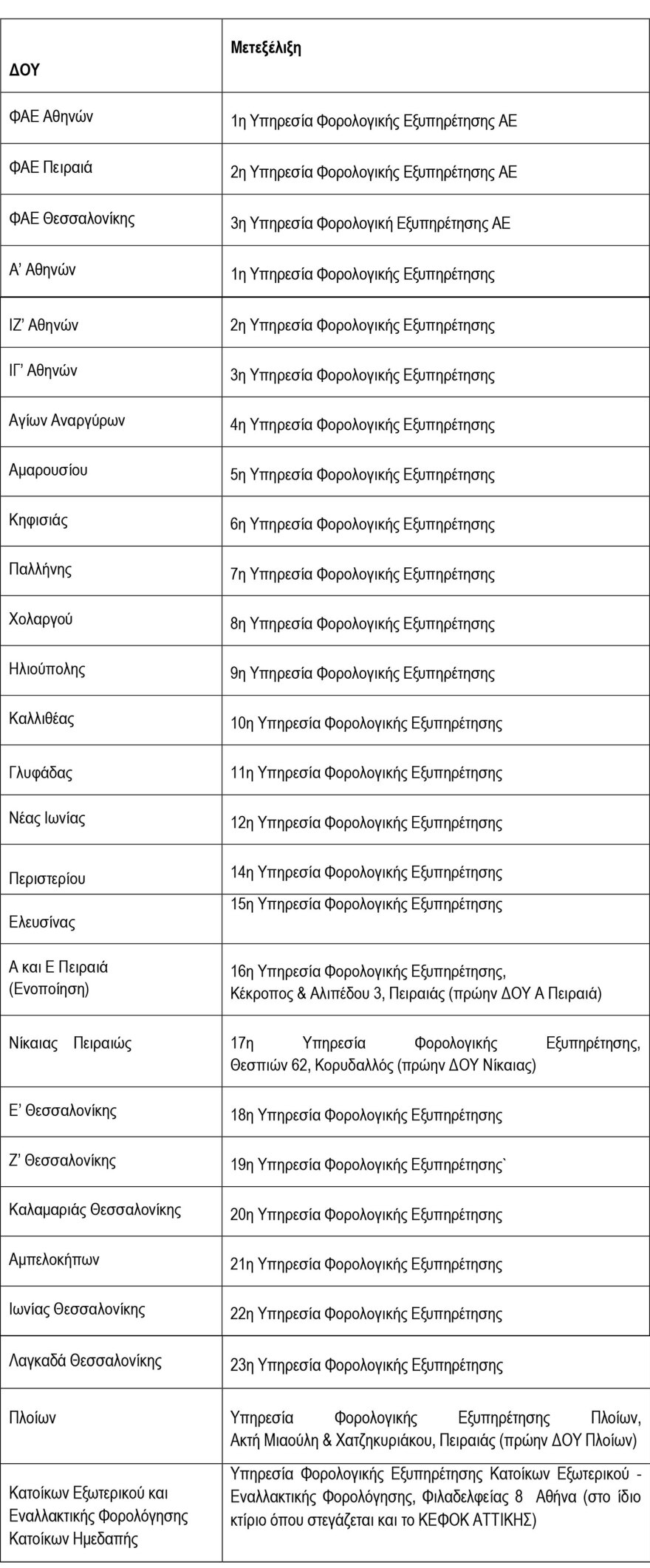 Εφορία: Αλλάζουν όλα στις ΔΟΥ, έγιναν ΚΕΦΟΔΕ σε Αθήνα και Θεσσαλονίκη