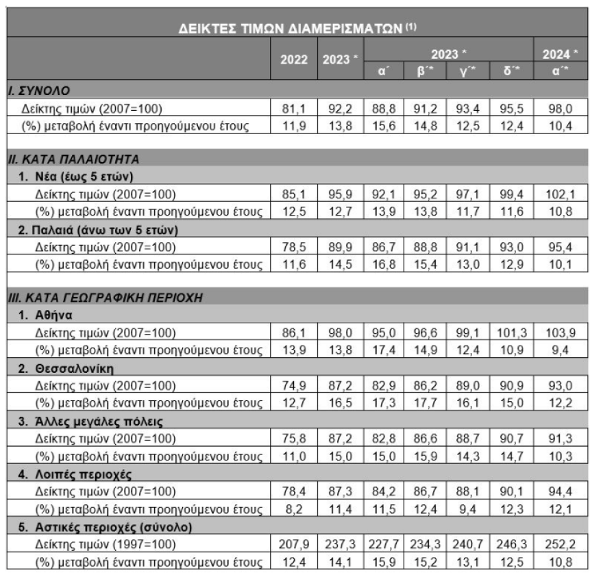 Συνεχίζεται η άνοδος των ακινήτων, αύξηση 10,4% στις τιμές των ...