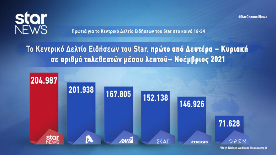 Πρωτιά και τον Νοέμβριο για το Κεντρικό Δελτίο Ειδήσεων του Star