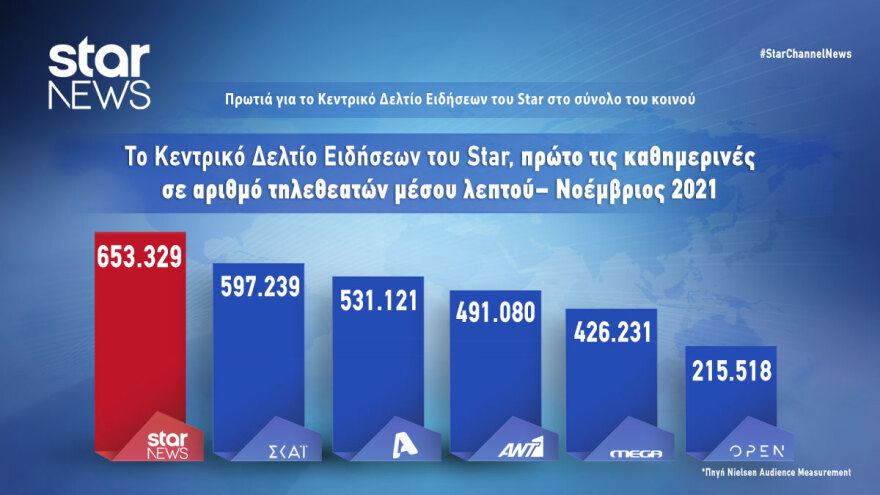 Πρωτιά και τον Νοέμβριο για το Κεντρικό Δελτίο Ειδήσεων του Star