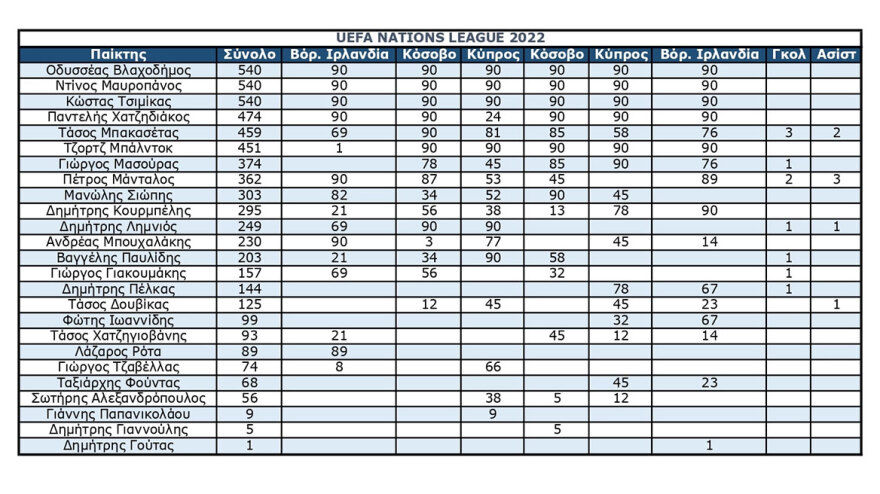 Εθνική Ελλάδας: Οι Βλαχοδήμος, Μαυροπάνος και Τσιμίκας δεν έχασαν ούτε ...