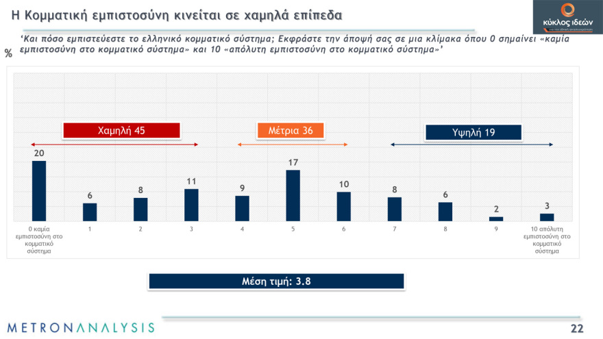 Έρευνα της Metron Analysis στο Συνέδριο του Κύκλου Ιδεών: «Ναι» από το 45% σε «δεύτερη Κυριακή ...