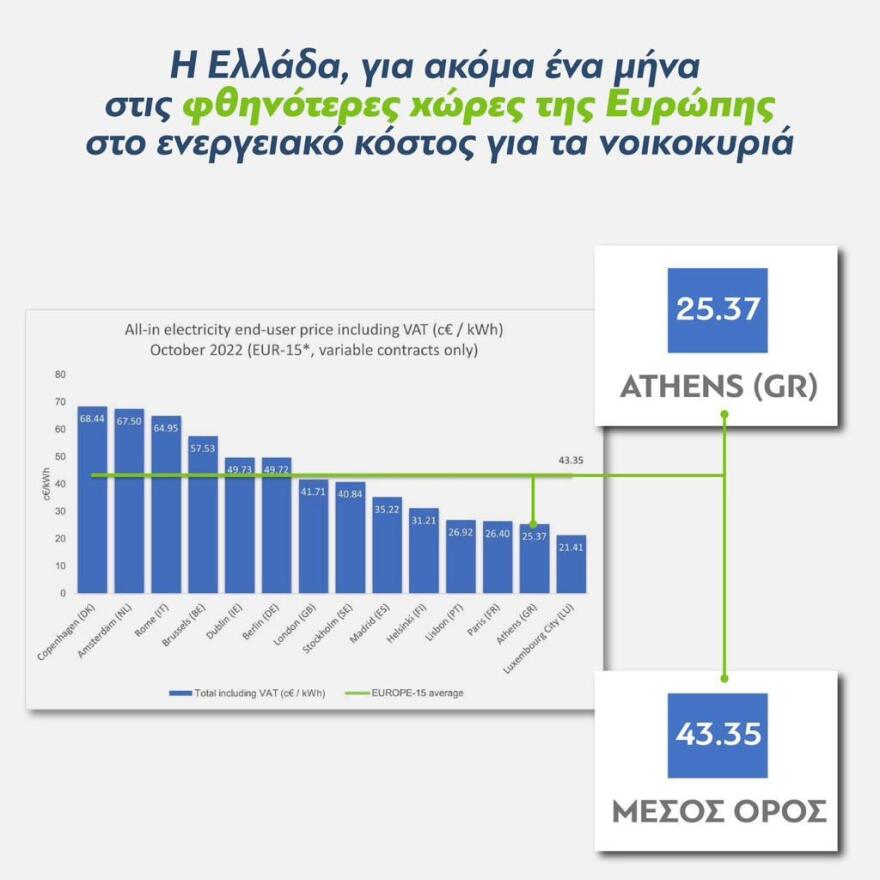Σκρέκας: Η Ελλάδα, για ακόμα ένα μήνα, στις φθηνότερες χώρες της ...