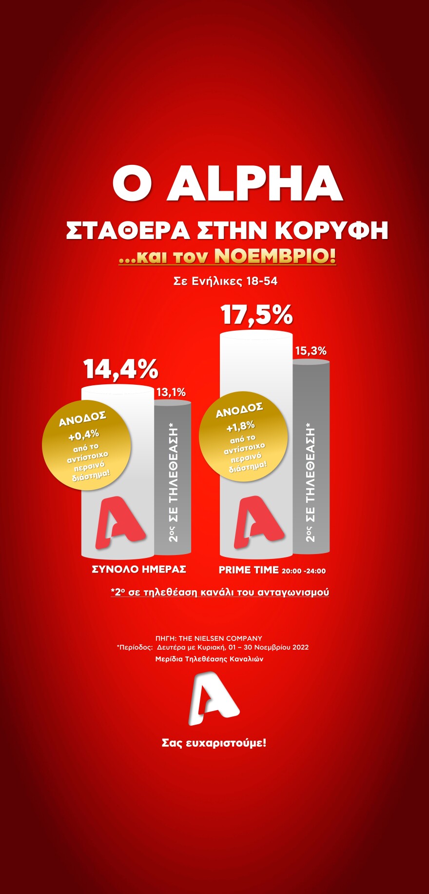 Κυρίαρχος ο Alpha ολόκληρο το 2022