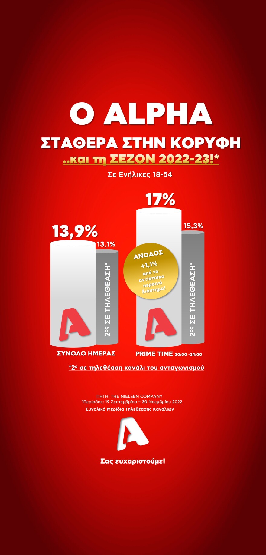 Κυρίαρχος ο Alpha ολόκληρο το 2022