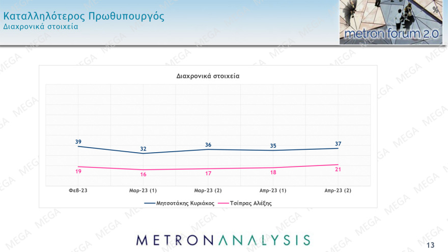 Δημοσκόπηση Metron Analysis: Στο 35,4% η ΝΔ, στο 27,7% ο ΣΥΡΙΖΑ στην εκτίμηση ψήφου