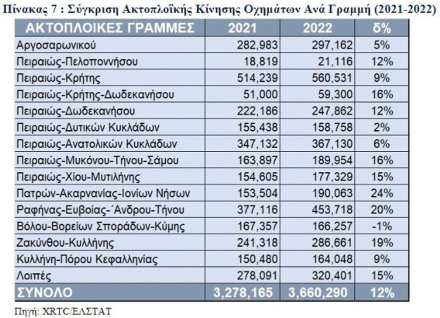 Ακτοπλοΐα: Η αύξηση της επιβατικής κίνησης αγγίζει το 8% σε σύγκριση με ...