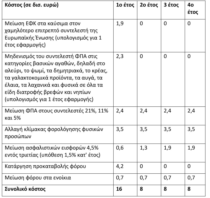 Υπουργείο Οικονομικών: 40 δισ. ευρώ η επιβάρυνση από το πρόγραμμα ...