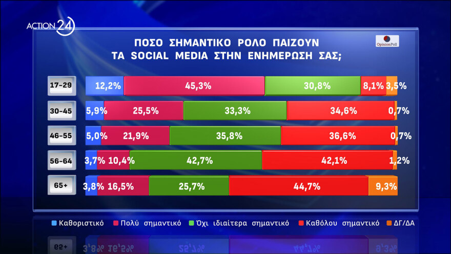 Το Δεύτερο Μέρος της Πανελλαδικής Δημοσκόπησης από την Opinion Poll