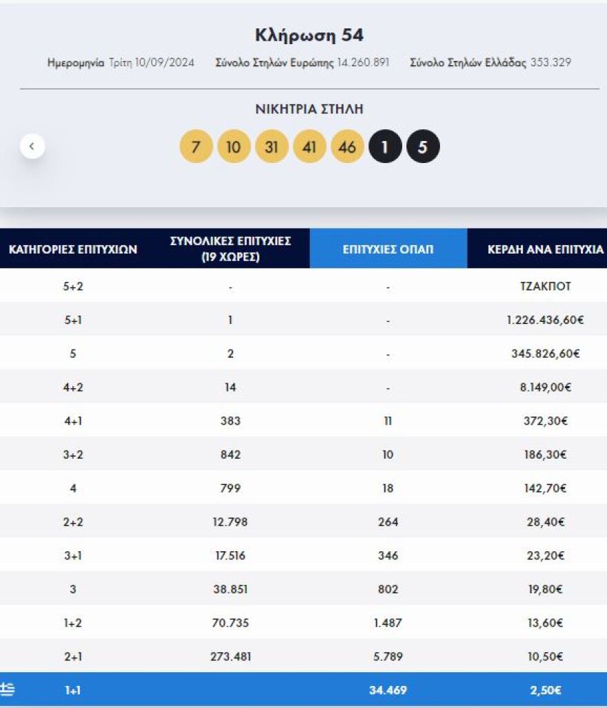 Eurojackpot: Δείτε ποιοι είναι οι τυχεροί αριθμοί