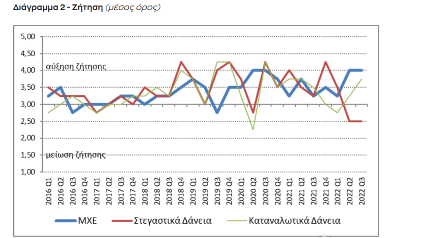 Τράπεζα της Ελλάδος: Αυξήθηκε η ζήτηση για επιχειρηματικά και ...
