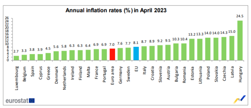 Eurostat: Στο 4,5% ο ετήσιος πληθωρισμός στην Ελλάδα τον Απρίλιο