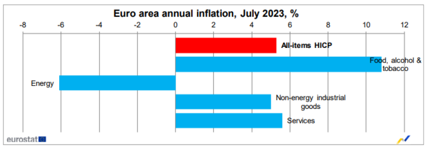 Eurostat: Στο 3,4% ο πληθωρισμός στην Ελλάδα τον Ιούλιο – Έπεσε στο 5,3 ...