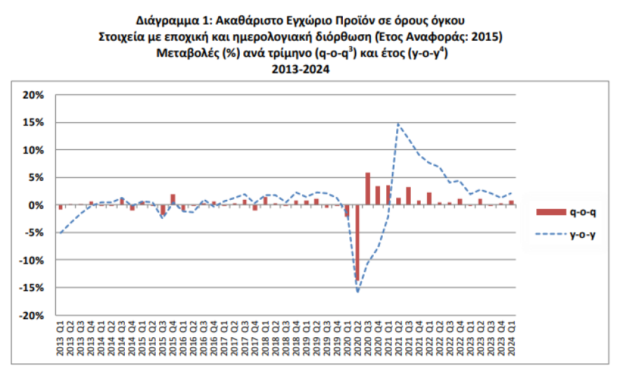ΕΛΣΤΑΤ: Στο 2,1% η ανάπτυξη της ελληνικής οικονομίας το πρώτο τρίμηνο ...