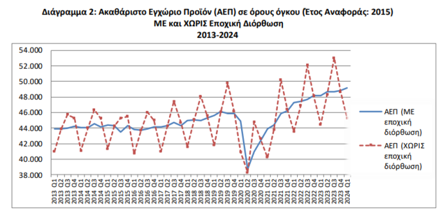 ΕΛΣΤΑΤ: Στο 2,1% η ανάπτυξη της ελληνικής οικονομίας το πρώτο τρίμηνο ...