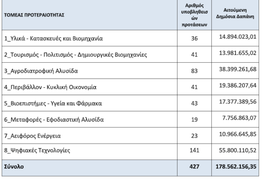 Υπουργείο Ανάπτυξης: 427 προτάσεις προϋπολογισμού 237,3 εκατ. στο ...