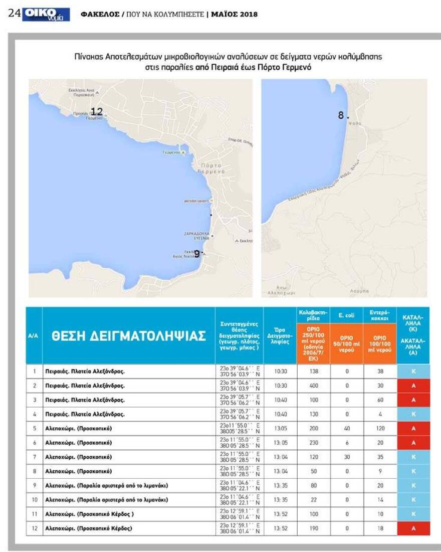 Ποιες παραλίες της Αττικής είναι ακατάλληλες για κολύμπι