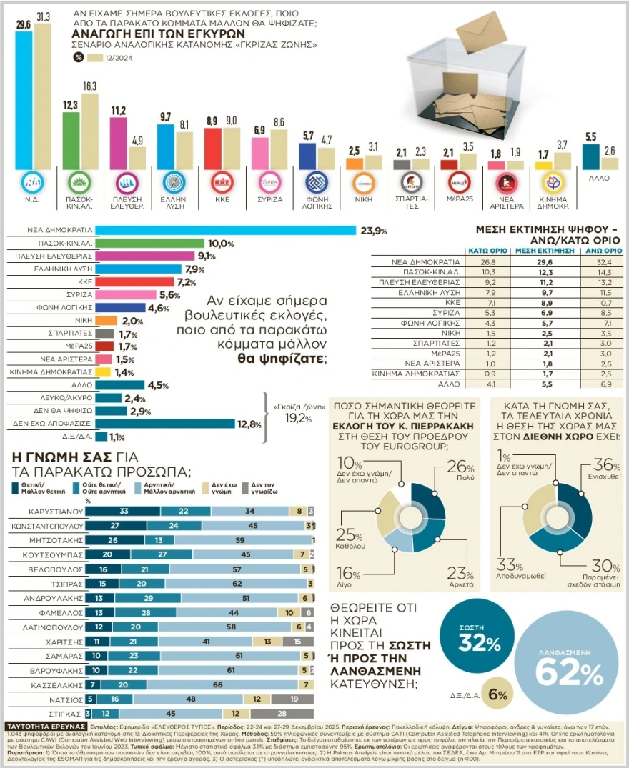 Kυριακο σταματα σε λεω δεν ειναι αστειο:17.3% μπροστα σε δινει η Palmos ...